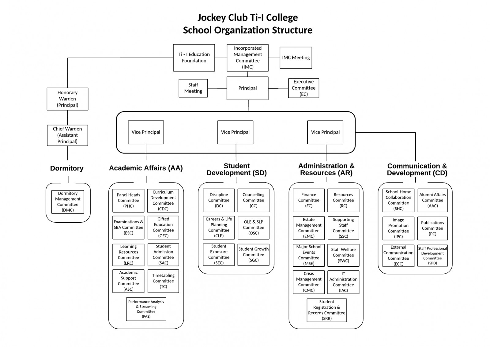 Jockey Club Ti-I College - School Organization Chart